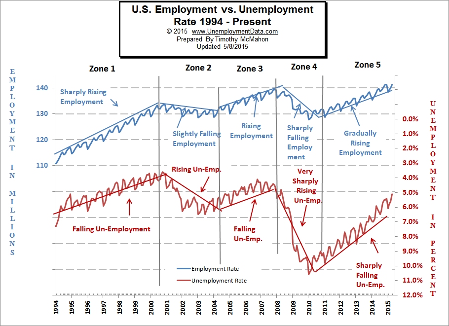 UnemploymentData.com - Your Source for Employment and Unemployment Data