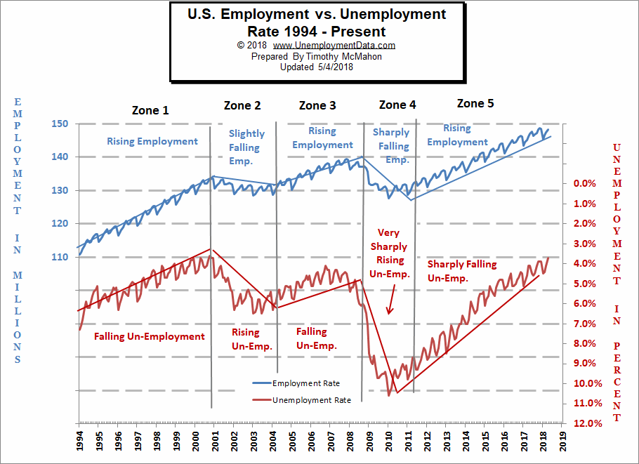 Employment vs Unemployment Chart