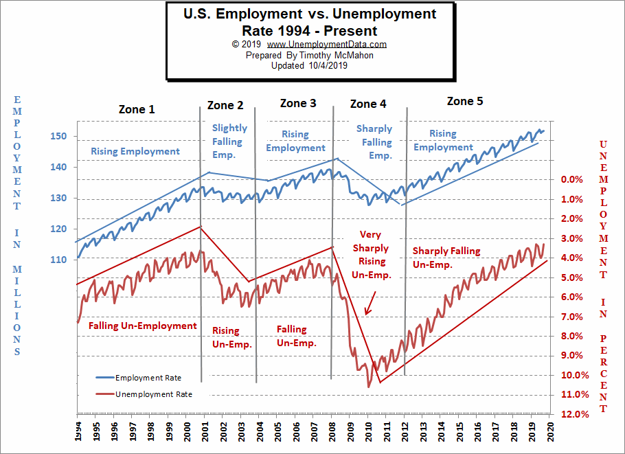 Employment vs Unemployment Chart