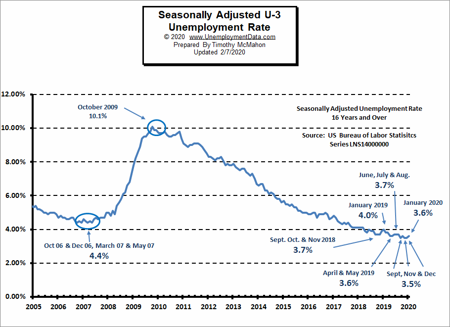 Unemployment Rate 2020