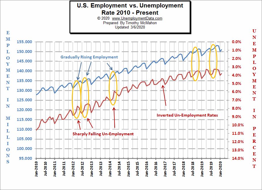 Employment vs Unemployment Chart