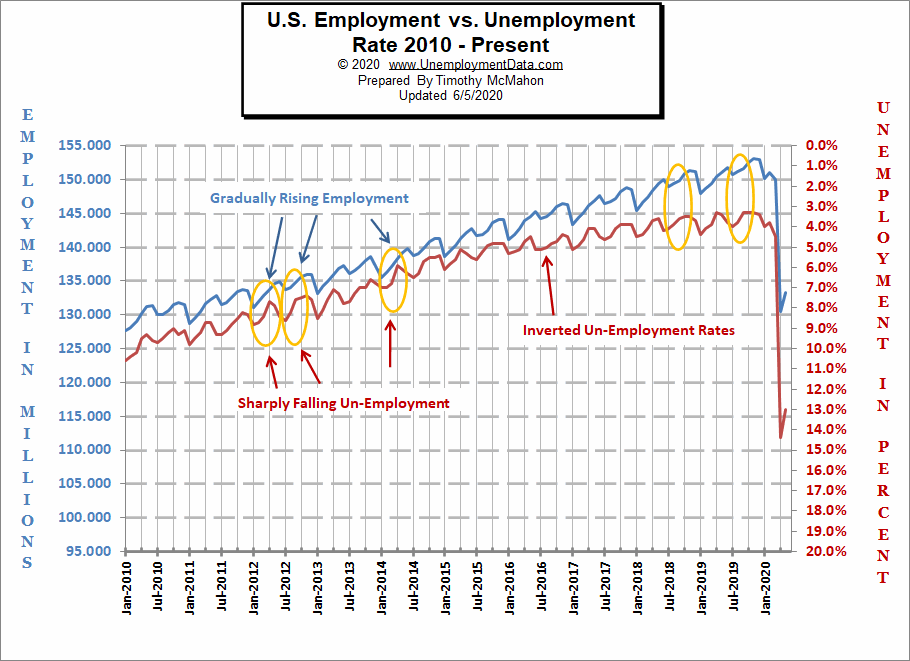 Employment vs Unemployment Chart