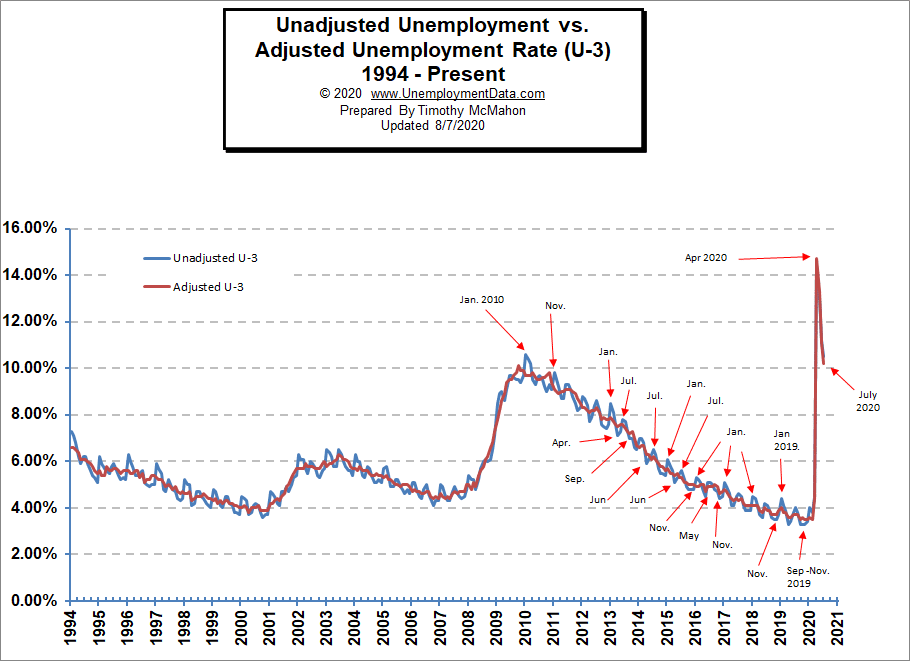 Unadjusted Unemployment Seasonally Adjusted Unemployment Rate Unadjusted Unemployment Seasonally Adjusted Unemployment Rate