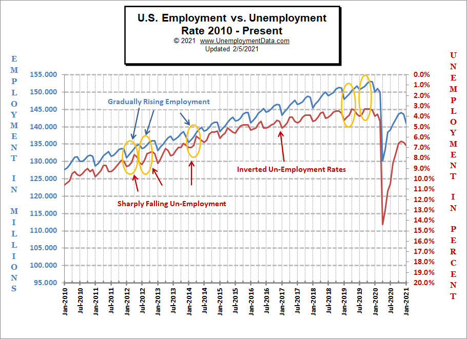 Employment vs Unemployment Chart