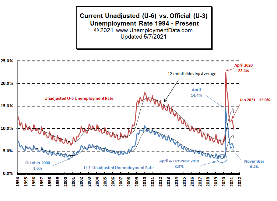 Current U-6 Unemployment Rate