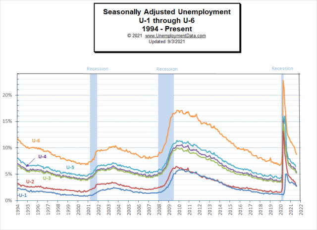 Current U-6 Unemployment Rate