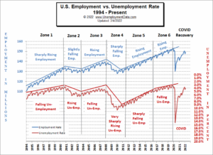 Employment vs Unemployment Chart