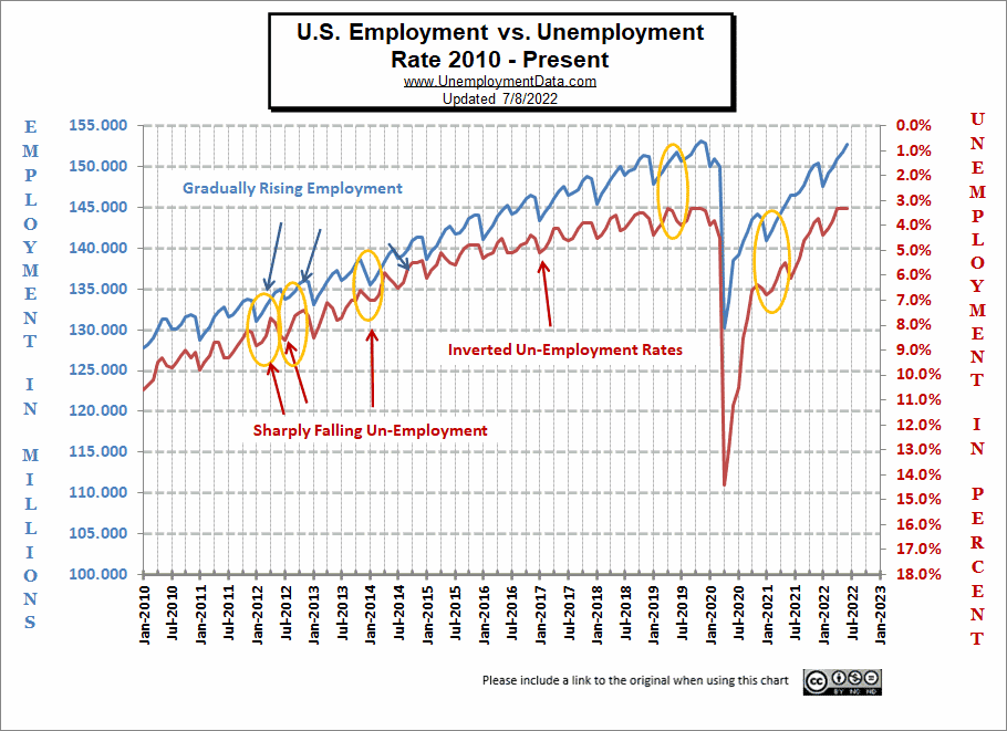 Employment vs Unemployment Chart