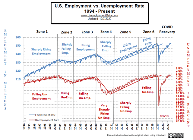 Employment vs Unemployment Chart