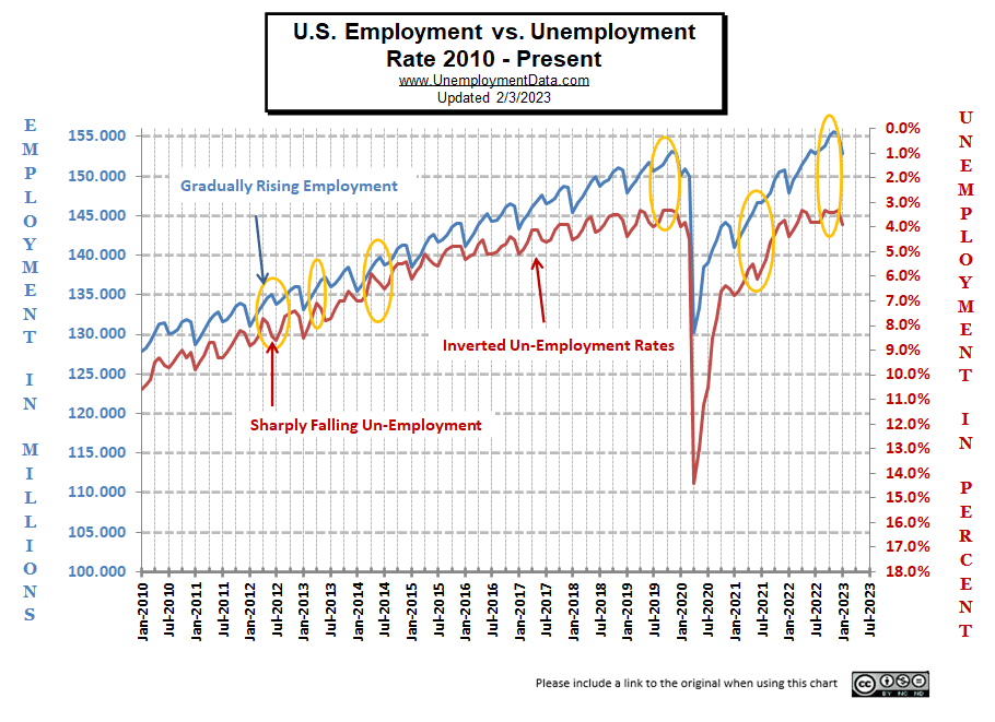 Employment vs Unemployment Chart