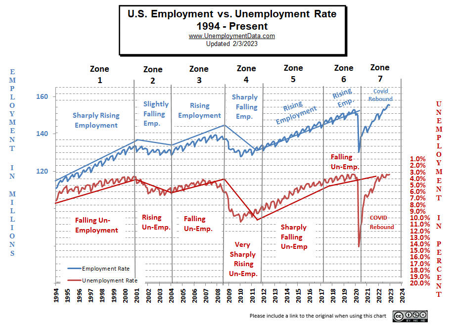 Employment vs Unemployment Chart