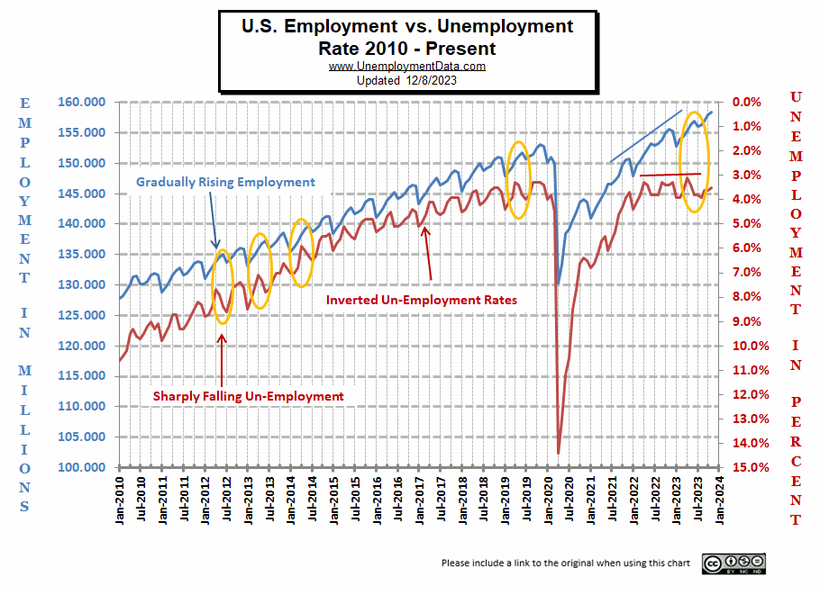 Employment vs Unemployment Chart