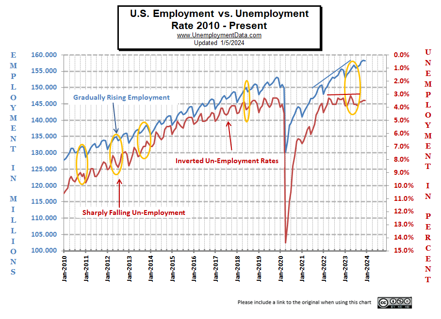 Employment vs Unemployment Chart