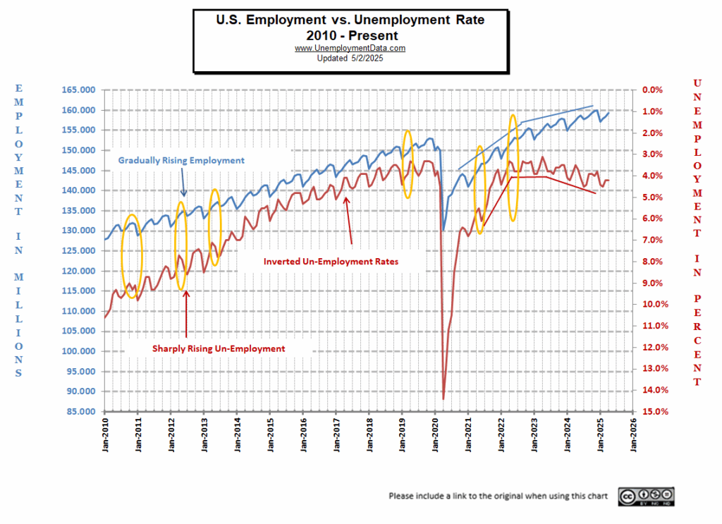 Employment vs Unemployment Chart