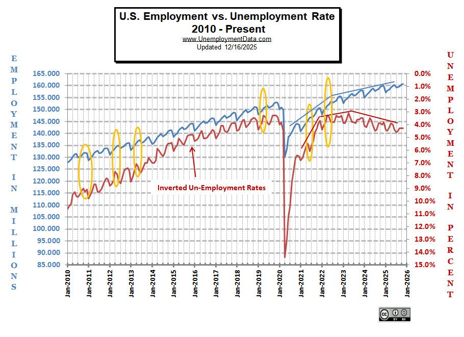 Employment vs Unemployment Chart